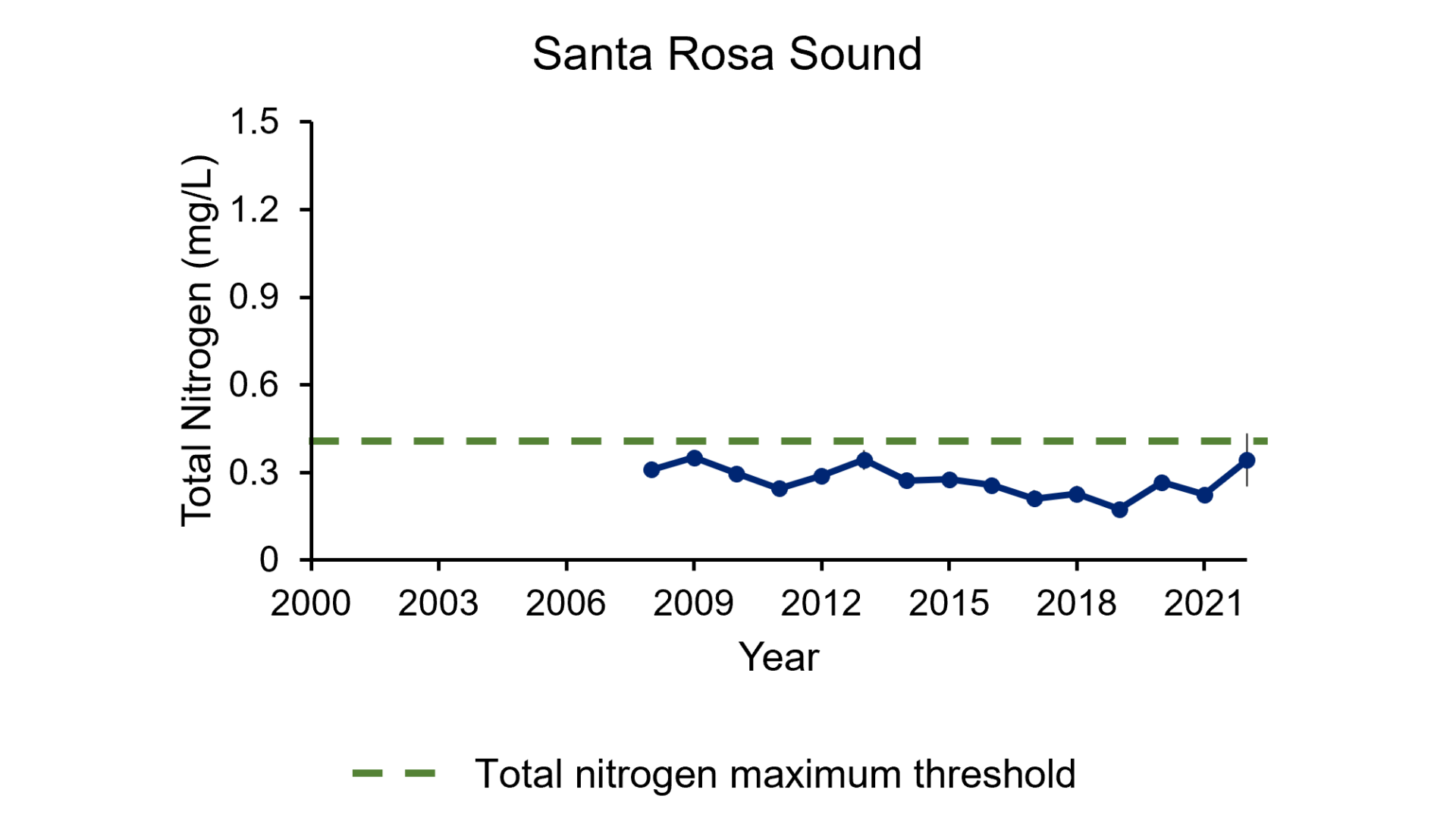Water Quality - State of the Bays
